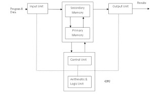 Computer and Its Characteristics: Basic Anatomy of Computer or Building ...