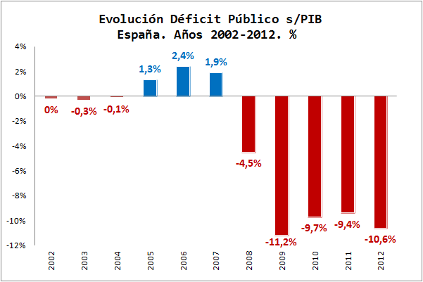 Un rato de economía: El déficit público