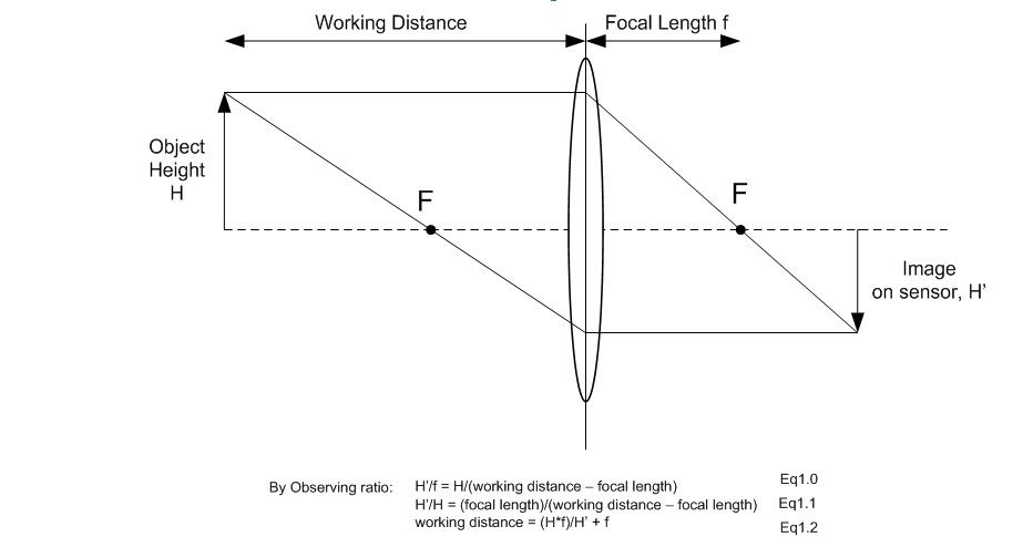 Machine Vision Inspection Technology: Machine Vision Lens and Camera ...