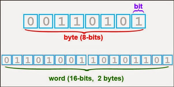 Che cosa sono i byte