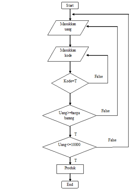 TEKNIK PEMODELAN DAN SIMULASI VENDING MACHINE ~ Diskusi Kom B Ilkom