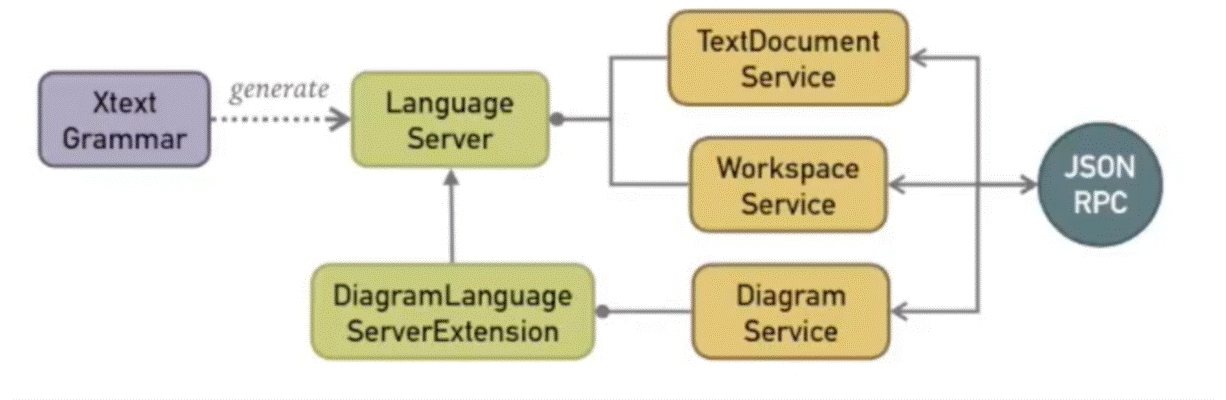 Model Engineering @ Business Informatics Group: Towards Web-Based Modeling