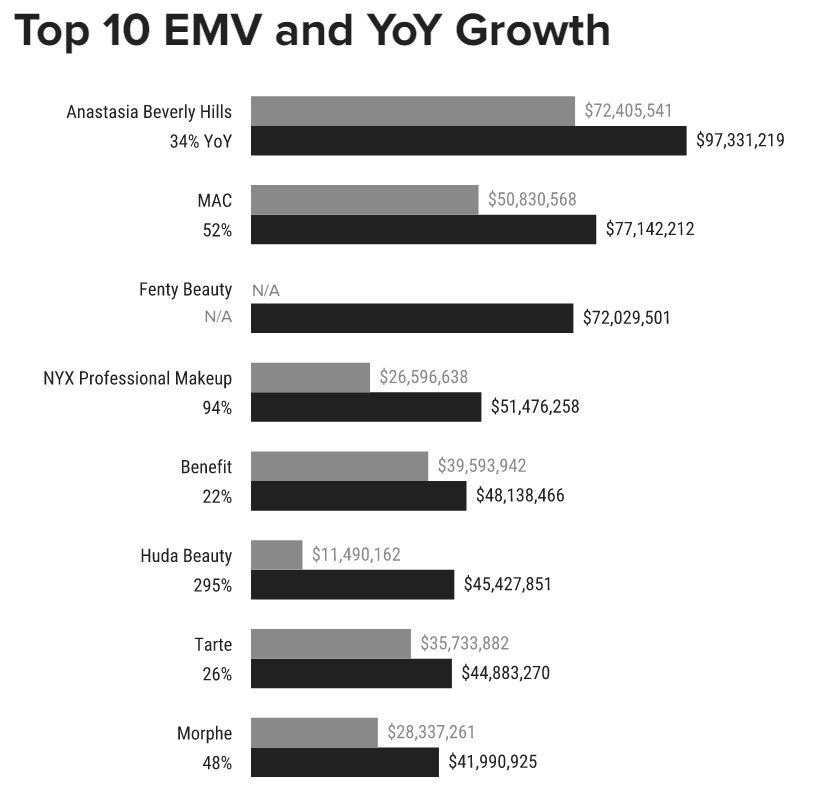 Rihanna's 'Fenty Beauty' pulls in unprecedented numbers - Toya'z World