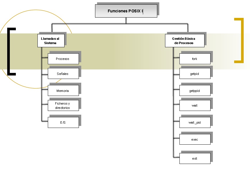 SISTEMAS OPERATIVOS ALEX: "POSIX" (Portable Operating System Interface)