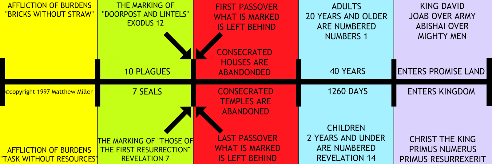 End Time Tribune: Tribulation Timeline