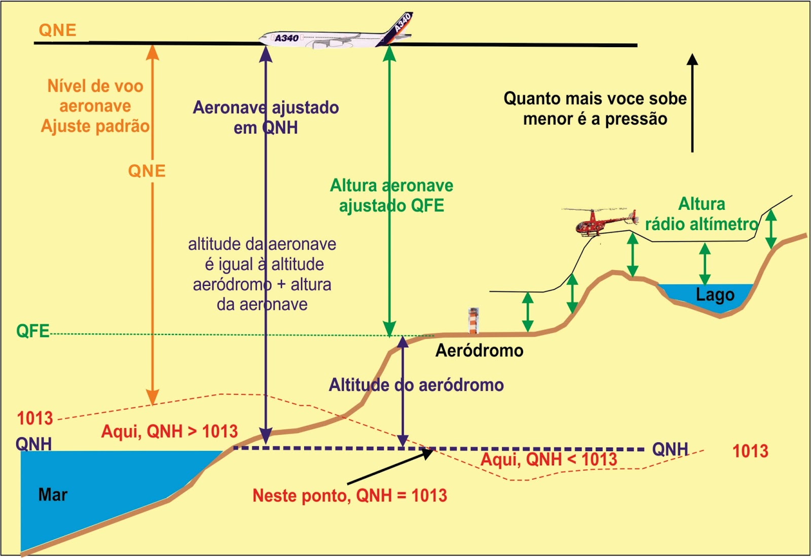 Blog do Carlos: Entendendo QFE, QNH, QFF e QNE
