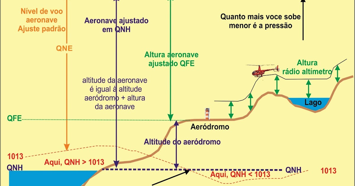 Blog do Carlos: Entendendo QFE, QNH, QFF e QNE
