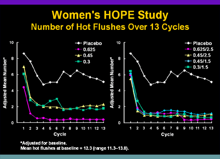 Cervical Dysplasia: Vasomotor Flushes