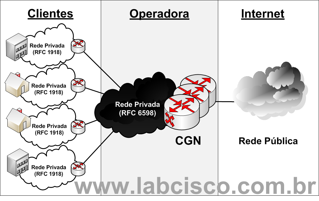 Blog LabCisco: CGNAT na Transição IPv6: Solução ou Vilão?
