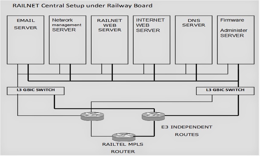 Training at Railways(Signal and telecom): WEEK 2 : DAY 5 RAILNET