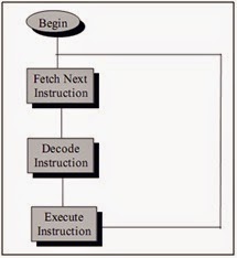 COMPUTER ARCHITECTURE: Machine Cycle