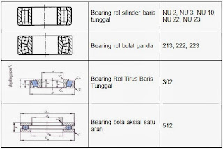 ARY SETIADI: PENGERTIAN DAN SPESIFIKASI BEARING