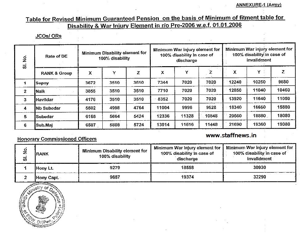 EX-SERVICEMEN WELFARE: MoD, DESW ORDERS ISSUED ON 18.5.2016 : REVISION ... EX-SERVICEMEN WELFARE: MoD, DESW ORDERS ISSUED ON 18.5.2016 : REVISION ...
