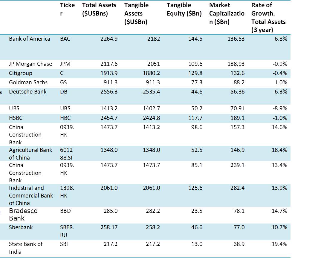 Stock Market Notes: BRIC Banks, verses EU and US Banks, by Assets ...