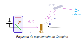 Colunas da Física: O Efeito Compton