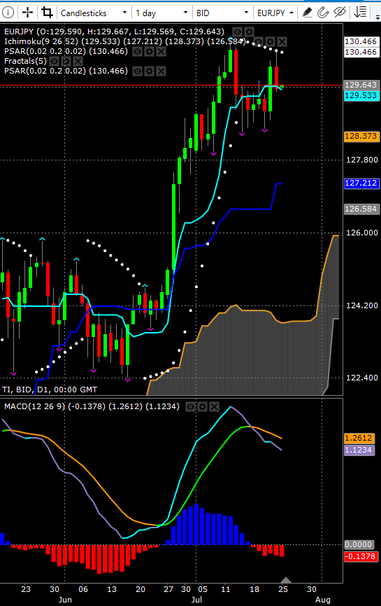Forex Metrics And Chart Week 30/2017 | Investing.com