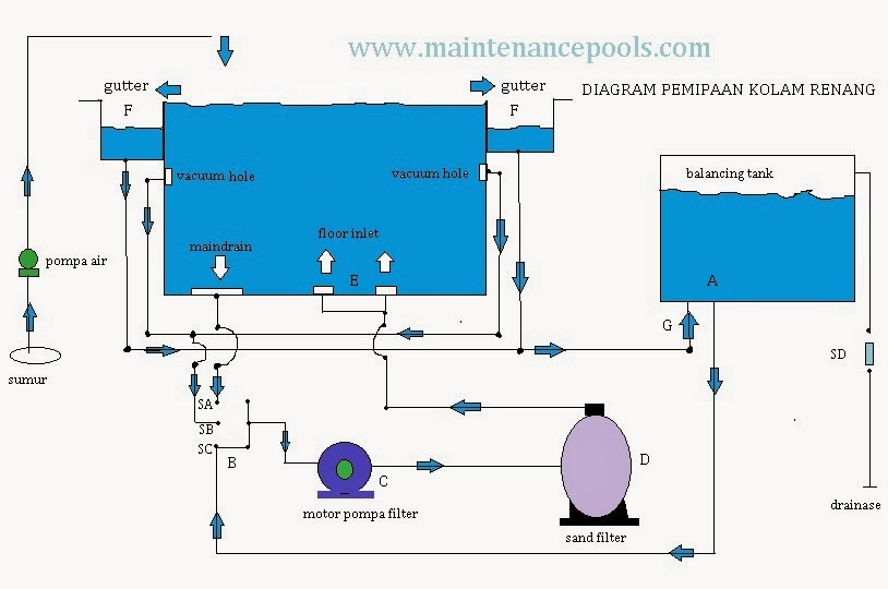 Sistem Sirkulasi Overflow Kolam Renang ~ pool maintenance