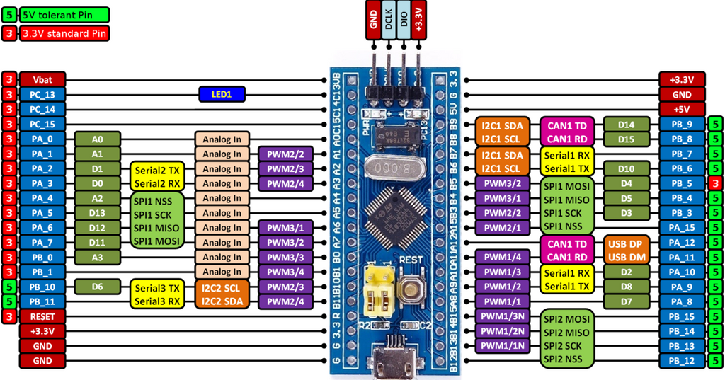 O Microcontrolador Stm32f103c8 
