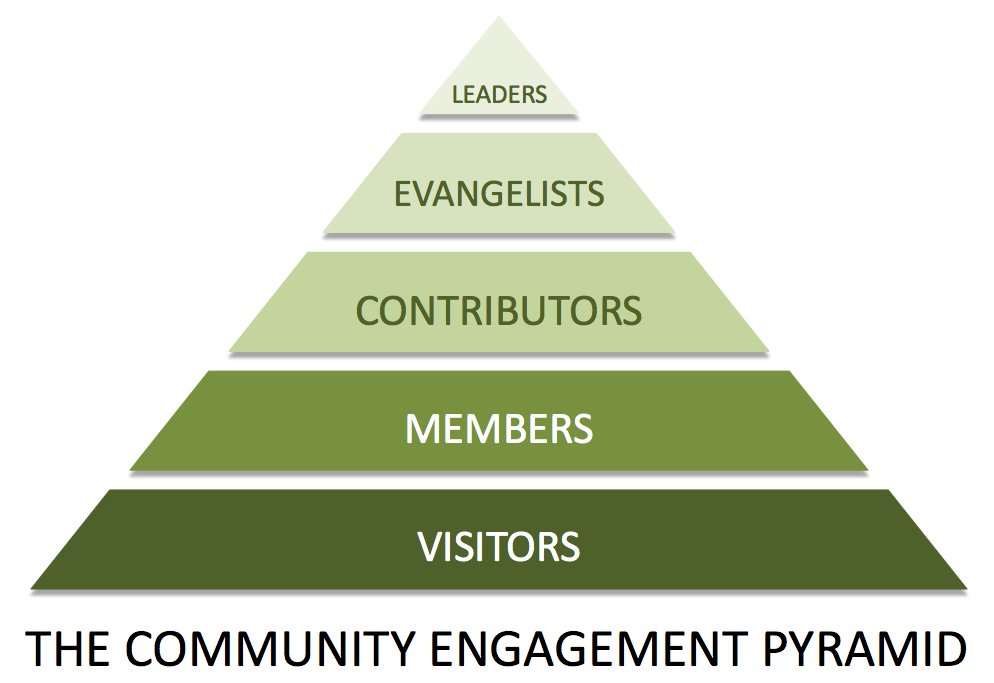 freeconnection: The engagement pyramid - flipping your funnel upside down