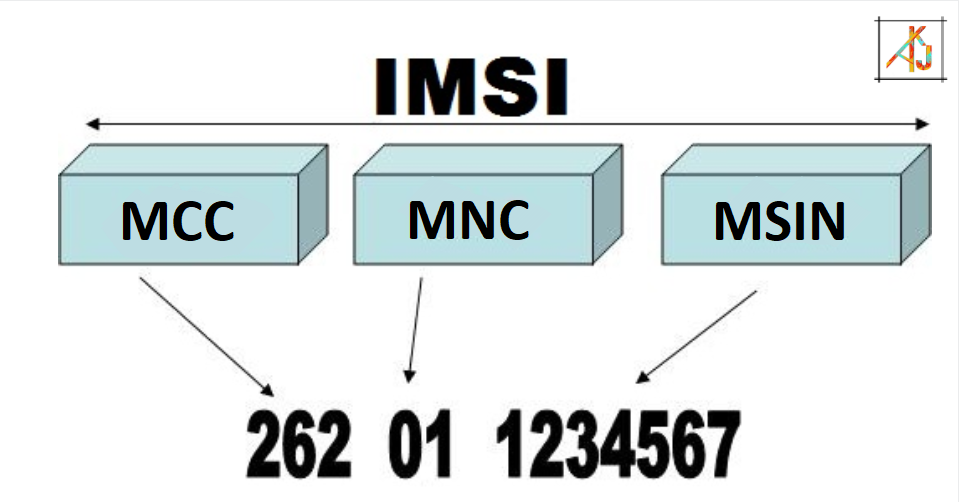 IMSI catcher to track cell phones | Hacking Truth.in