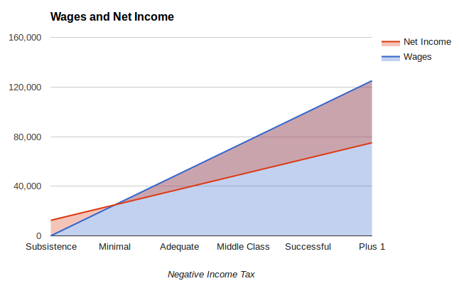 Pergelator: Negative Income Tax