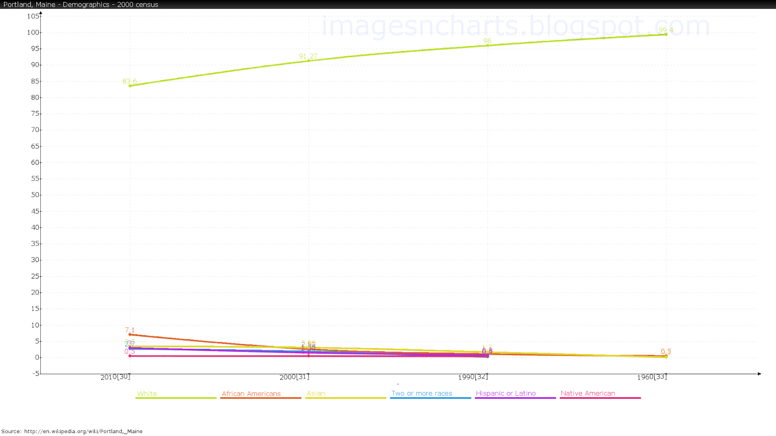 Portland, Maine: chart of racial breakdown of population (2010-1940 ...