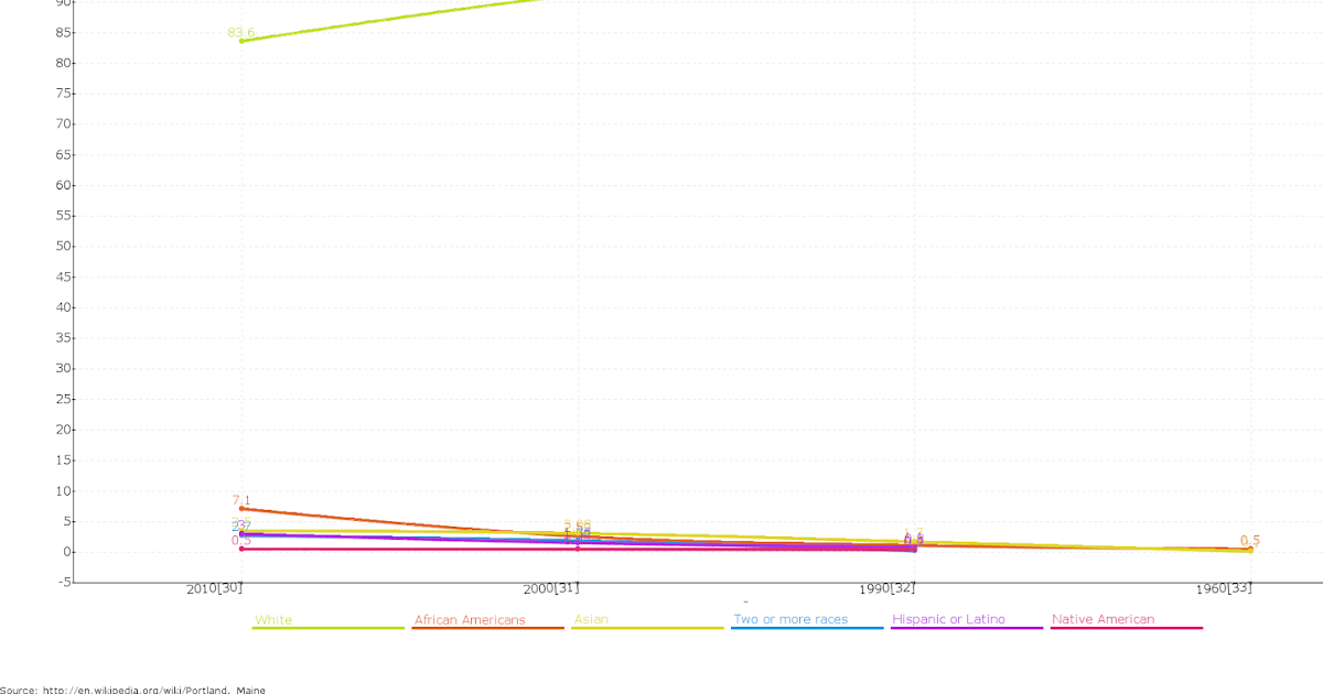 Portland, Maine: chart of racial breakdown of population (2010-1940 ...