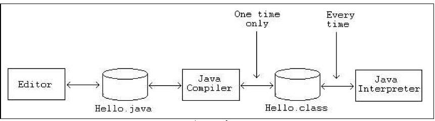 Introduction to Java