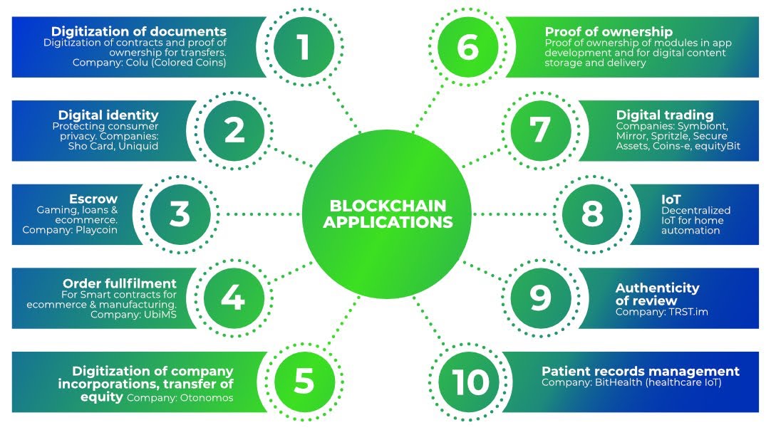#blockchains applications