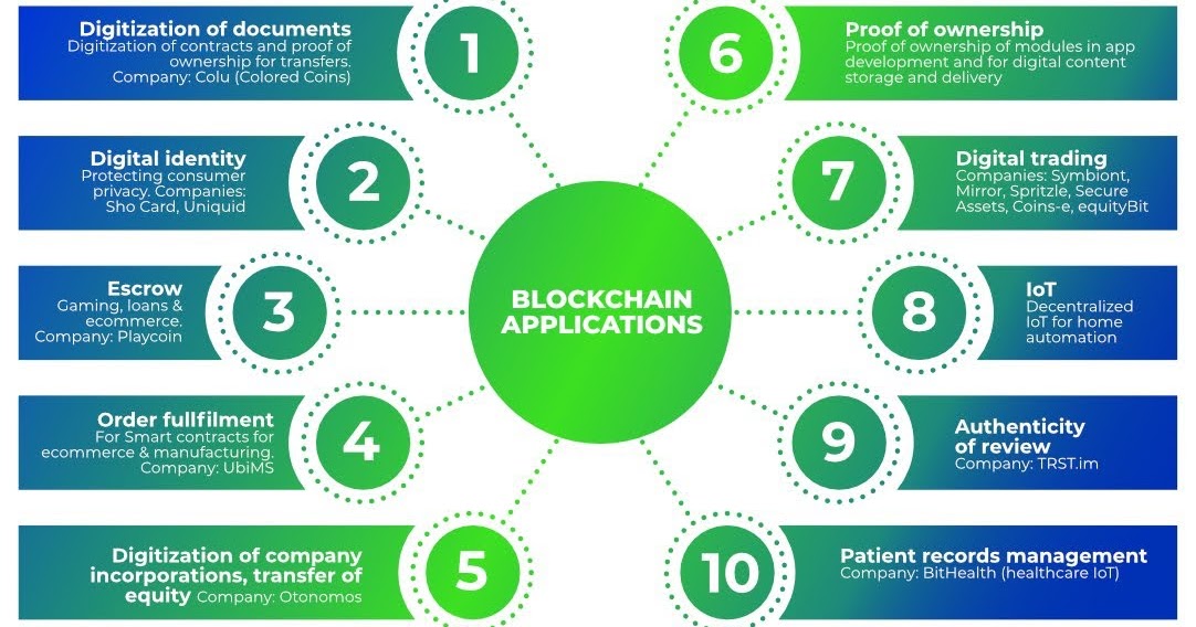 #blockchains applications