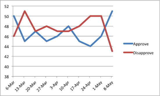 The Mad Professah Lectures: Obama Approval Ratings Up Sharply