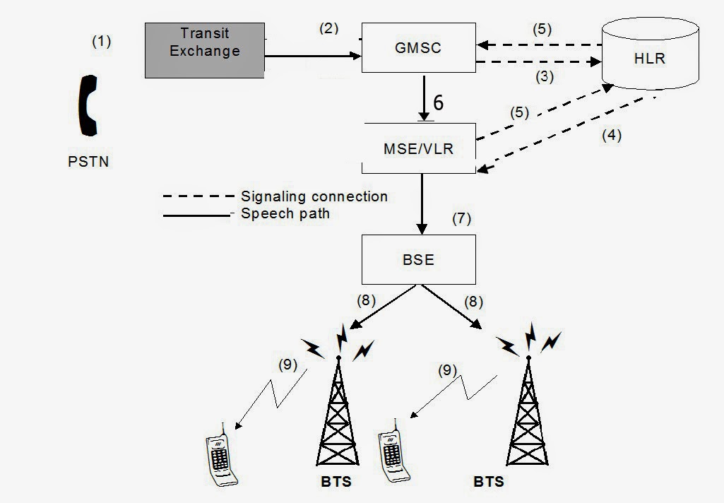 TELECOMMUNICATION and MOBILE TECHNOLOGIES: GSM Traffic Cases