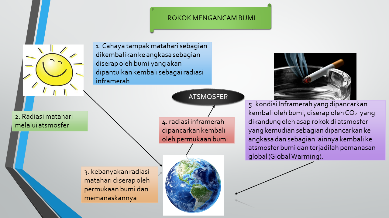 Lingkungan123.com: Rokok Mengancam Bumi
