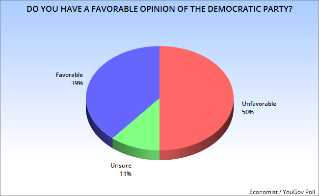 jobsanger: Public Not Loving Either Party (But Dislike The GOP More)