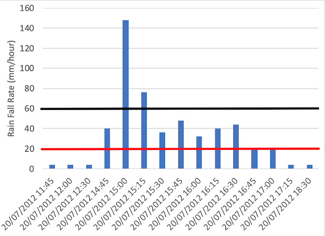 Satcom Guru: Exploring Rain Fade in an Extreme Rain Fall Zone