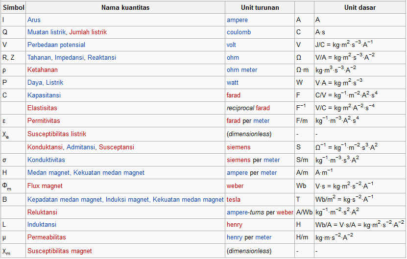 Terbaru 33+ Unit Muatan Listrik