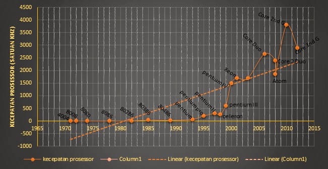 Sejarah Perkembangan Processor | Sharing Wantho Blogs