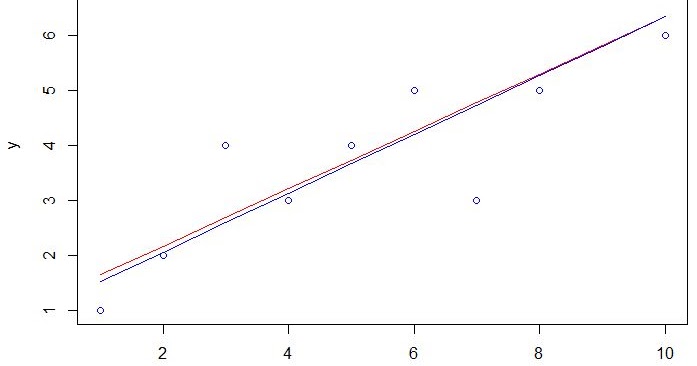 Gradient Descent with Linear Regression model in R