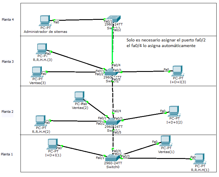 Redes: Enlaces troncales en las vlans