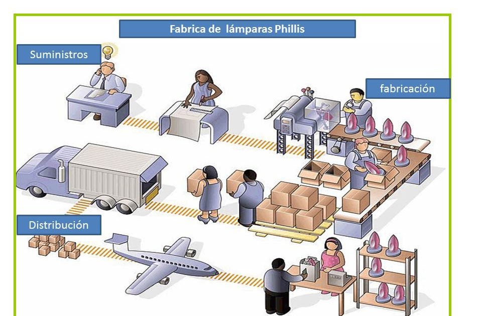 Rios: CADENA DE SUMINISTROS