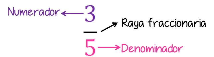 Mi pequeño mundo de fracciones: Partes de una fracción