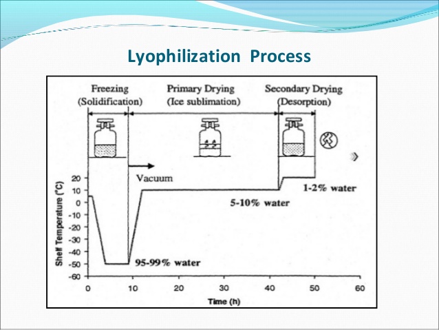 WHAT IS LYOPHILIZATION OR CRYODESSICATION ~ pharmastuff.blogspot.com