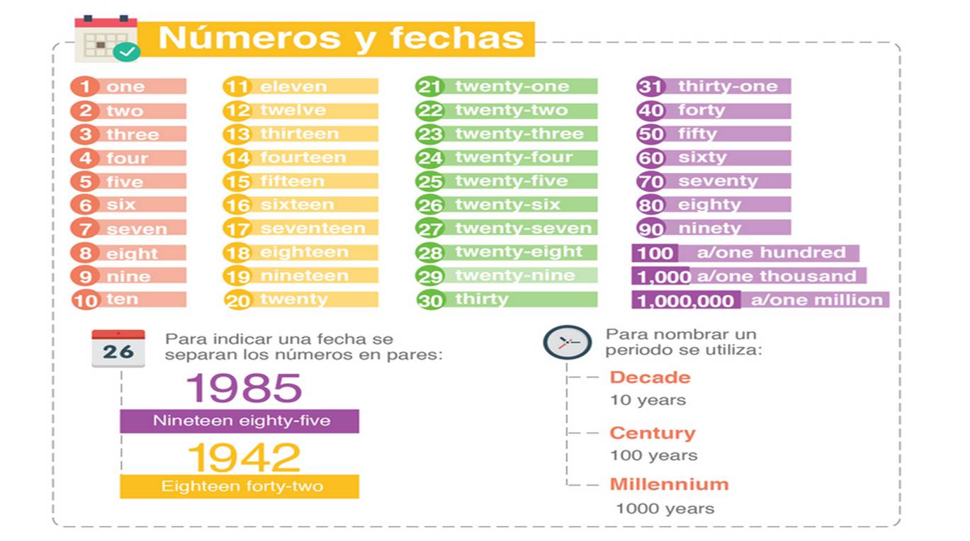Recursos Módulo 7: S2 Numbers and dates (Números y fechas)