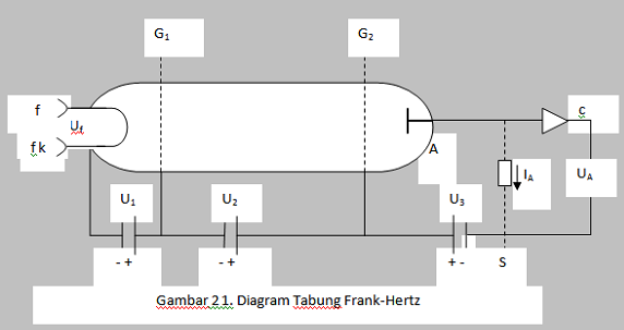 Ňℍɪ̣̝̇nG̲̣̣̣̥z BLOG̲̣̣̣̥♥: Makalah Eksperimen Frank-Hertz