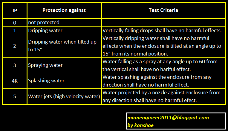 Am I An Engineer?: IP Rating - Waterproof