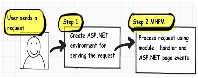 ASP.NET Application and Page Life Cycle -with Picture Explanation ...