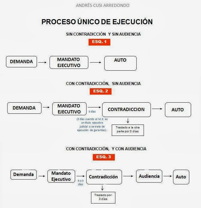 Andrés Eduardo Cusi Arredondo: PROCESO ÚNICO DE EJECUCIÓN [ESQUEMA ...