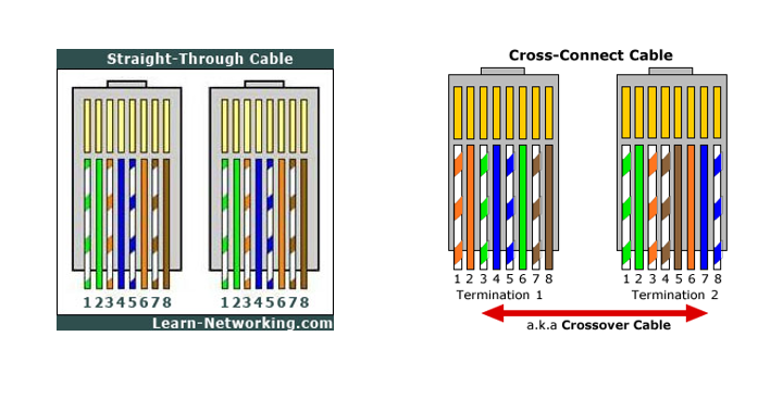 DAT21203 COMPUTER NETWORK : Ethernet cable wiring orientation and LAN ...