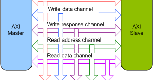 Verification Protocols: AXI Protocol