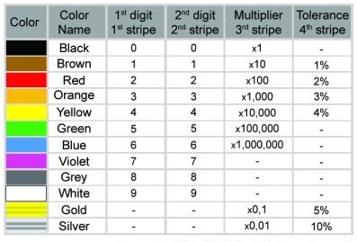 Physics Department: Resistor Color Code Chart